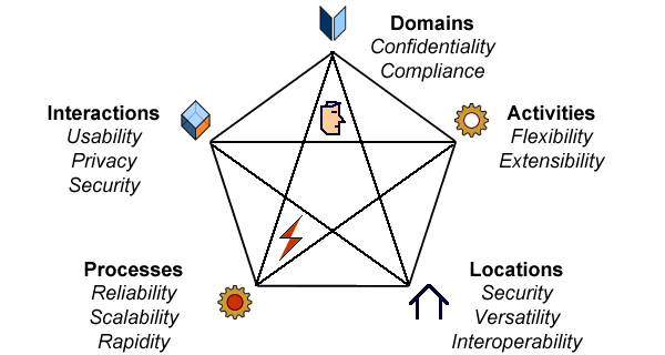 Requirements Taxonomy – Caminao's Ways