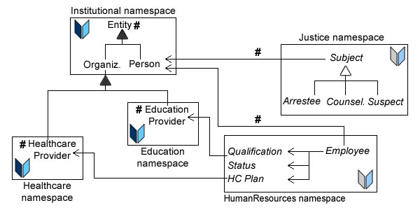 NIEM & Information Exchanges – Caminao's Ways