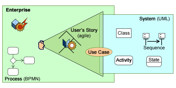 BPM_UML_Story – Caminao's Ways