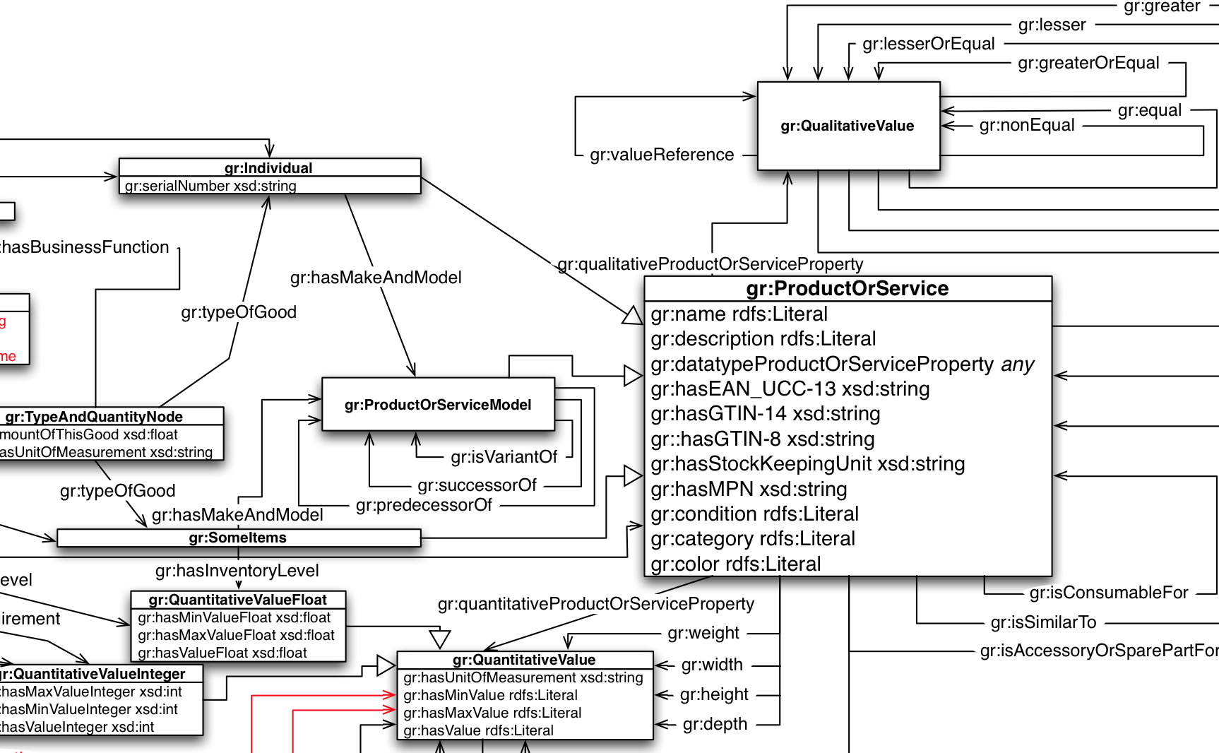 GoodRelationOnto – Caminao's Ways