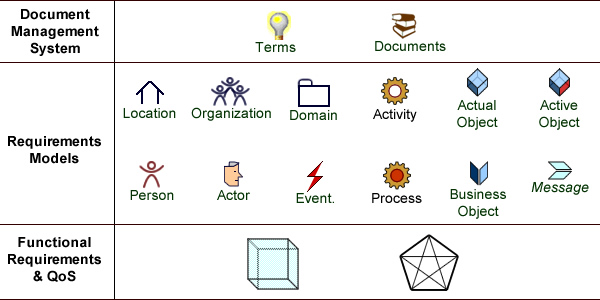 Focus: Requirements Reuse – Caminao's Ways